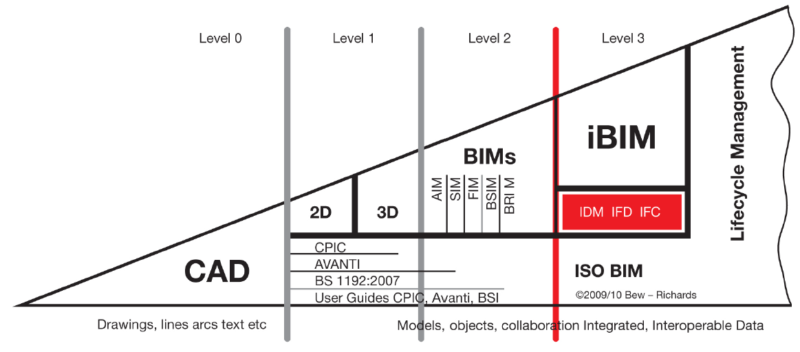 Tout savoir sur le BIM (Building Information Modeling) – Bee Engineering